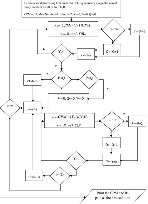the proposed model of comparing fuzzy numbers download scientific diagram