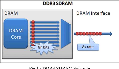 figure 1 from design of ddr 3 sdram controller for achieving high speed read operation