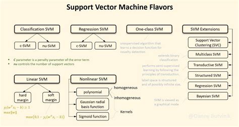 Vinija S Notes Ml Algorithms Comparative Analysis