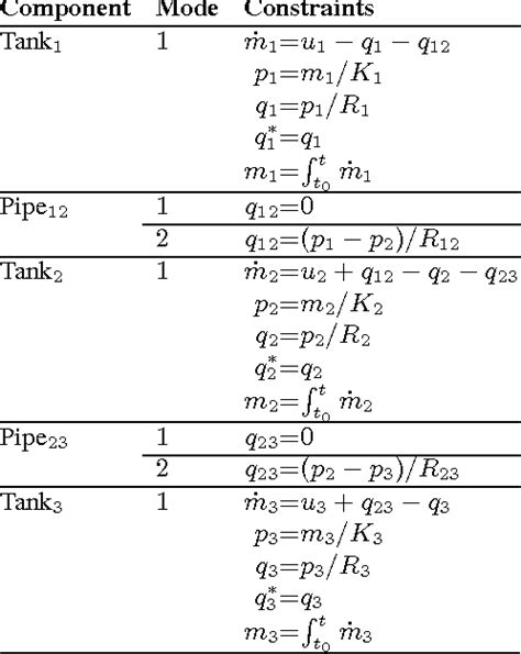 table 1 from a qualitative fault isolation approach for parametric and discrete faults using