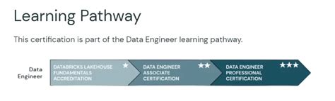 Databricks Certified Data Engineer Associate Study Guide