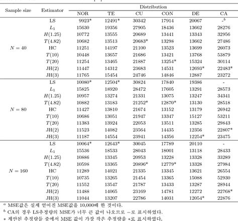 table 3 1 from nonparametric estimation using regression quantiles in a regression model