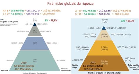 A Pir Mide Da Desigualdade Global Da Riqueza Artigo De Jos Eust Quio