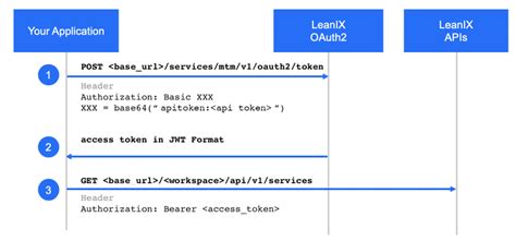 authentication for managing api tokens