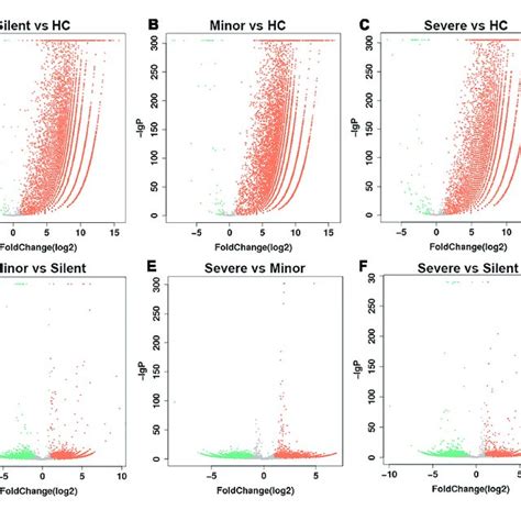 Volcano Plot Of Gene Expression Changes The Transcriptomes Of Pbmcs