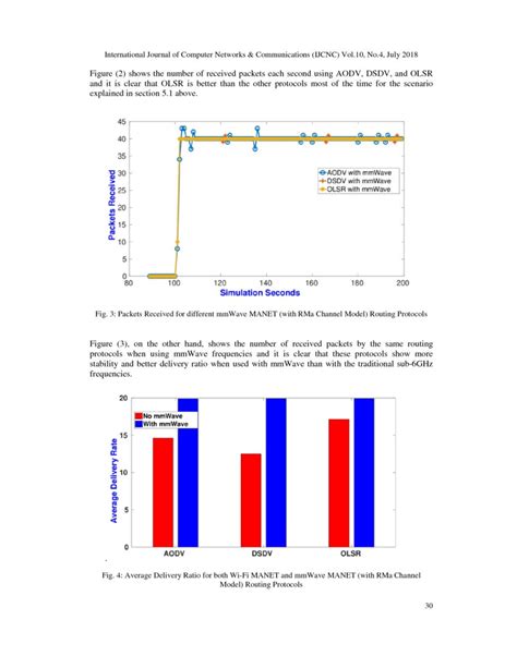 routing protocols performance in mobile ad hoc networks using millimeter wave deepai