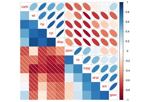 Examining Correlation Matrices In R Jose M Sallan Blog