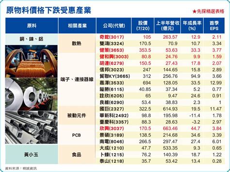 原物料熱錢大逃殺 銅價暴跌35 哪些股票翻身了 上市櫃 旺得富理財網