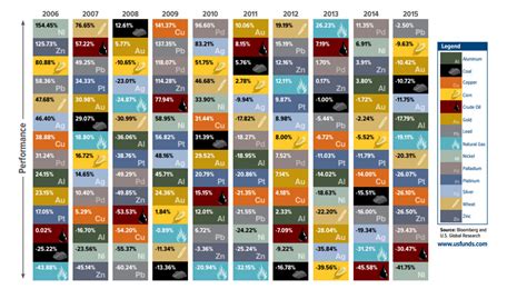 The Periodic Table Of Commodity Returns Trading Game