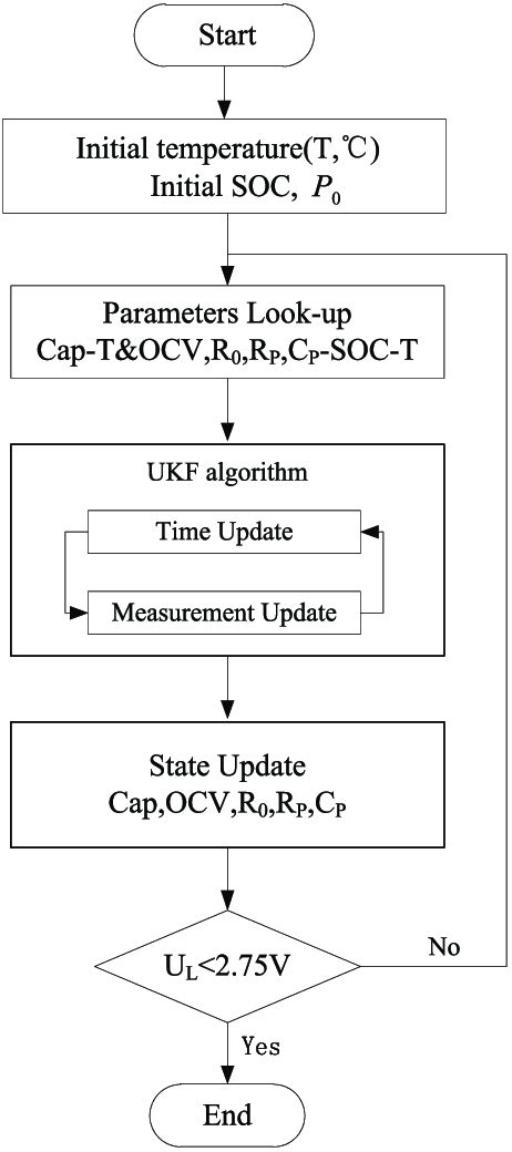 ukf algorithm flow chart download scientific diagram