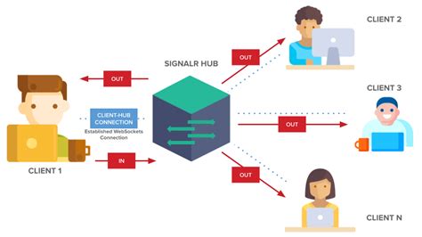SignalR 利用 ASP NET SignalR 建立雙向及時通訊 余小章 大內殿堂 點部落