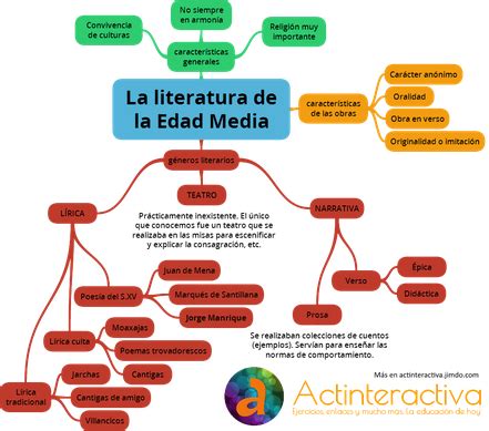 La literatura de la Edad Media Resúmenes ejercicios actividades