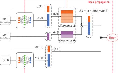 data‐driven sensor fault detection and isolation of nonlinear systems deep neural‐network
