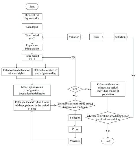 the solving process of nsga ii s algorithm download scientific diagram