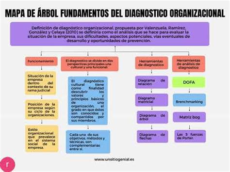 Diagnostico Organizacional Youtube