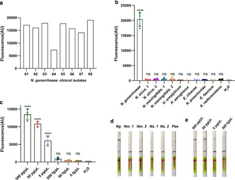 Specificity And LoD Of RPA Cas12a System A B Specificity Of