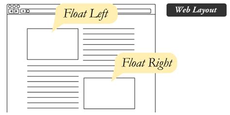 All About Floats CSS Tricks