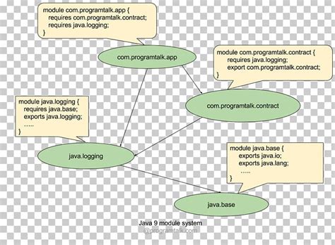 Java Platform Module System Jshell Readevalprint Loop Png Clipart