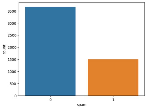 detecting spam emails using tensorflow in python geeksforgeeks