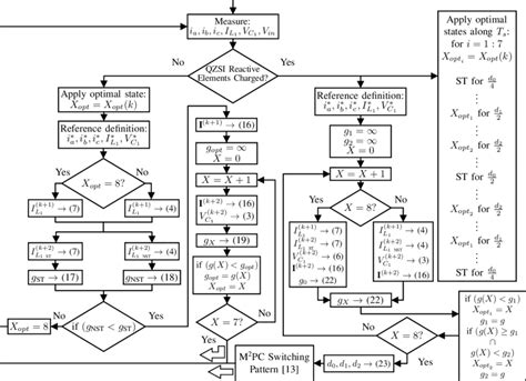 control algorithm for fcs mpc and the proposed m 2 pc in qzsi with download scientific diagram