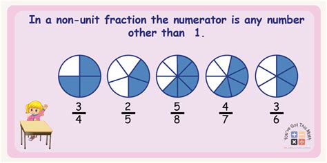 Unit Fraction Definition Form Examples Video Lesson Off