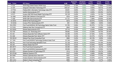 87 Technology ETFs Ranked For 2022 Updated August 2022 ETF Focus On