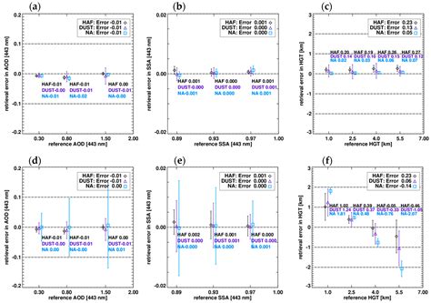 remote sensing free full text optimal estimation based algorithm to retrieve aerosol optical