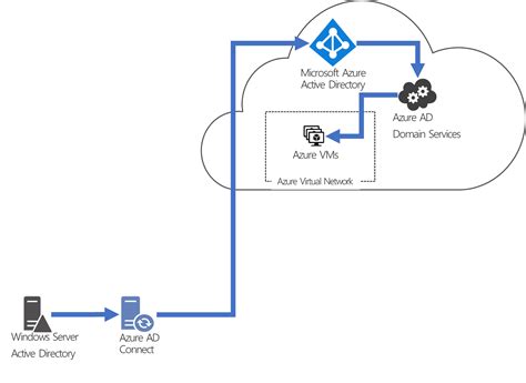 Microsoft Entra Cloud Governed Management For On Premises Workloads