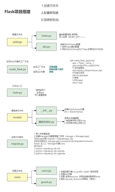 flask 项目架构 第一版 flask框架总体层次图 csdn博客