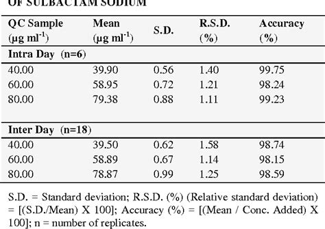 table 2 from development and validation of a hplc uv method for simultaneous determination of