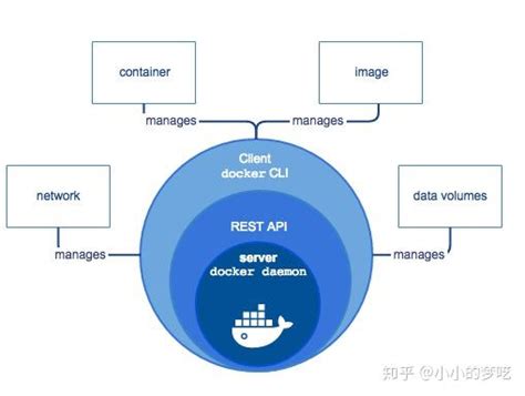 深入浅出 docker 二 —— docker的基本概念和架构原理 知乎