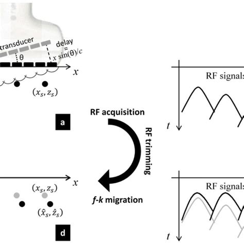 PDF Stolt S F K Migration For Plane Wave Ultrasound Imaging
