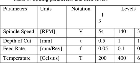 table 1 from application of taguchi methods and anova in optimization of process parameters for