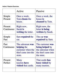 31 ideas de Passive Voice gramática inglesa aprender inglés clase