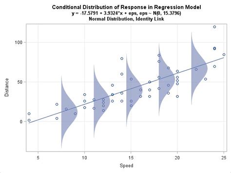 plot the conditional distribution of the response in a linear regression model linear