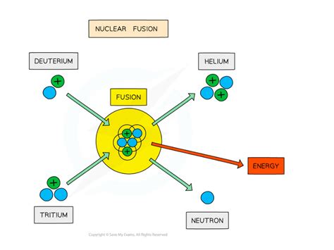Edexcel IGCSE Physics Double Science 复习笔记7 3 5 The Conditions for Fusion