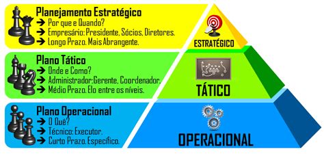 Planejamentos Estratégico Tático E Operacional Uma Visão
