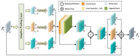 electronics free full text ats yolov7 a real time multi scale object detection method for