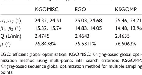 table 1 from a kriging based global optimization method using multi points infill search