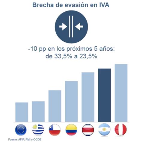 Leandro Cuccioli Tenemos Que Bajar La Evasión Del Iva En 10 Puntos Infobae