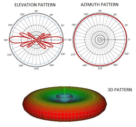 Omnidirectional Antenna Radiation Patterns Explained Mp Antenna