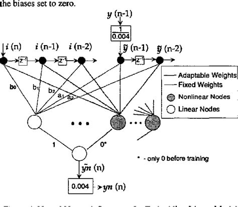 figure 1 from real time adaptive control using neural generalized predictive control semantic