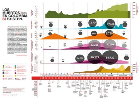 Linea De Tiempo Conflicto Armado Colombiano By Luis Jamir Aguiar