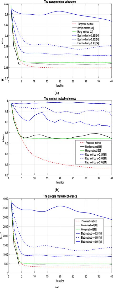 figure 2 from joint hybrid precoding and combining design based multi stage compressed sensing