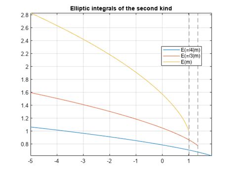 complete and incomplete elliptic integrals of the second kind matlab elliptice