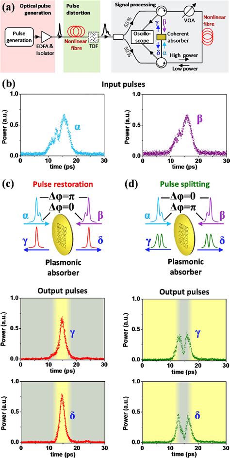 pulse restoration and pulse splitting a experimental setup where download scientific diagram