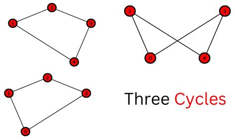 count cycles of length n in an undirected and connected graph coding ninjas