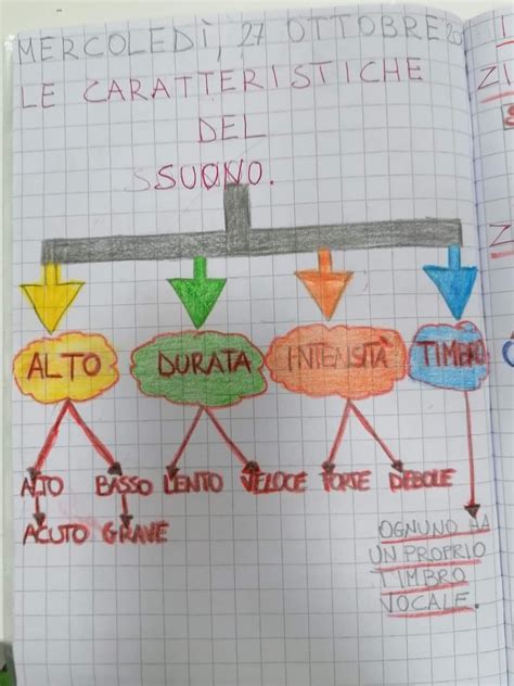 Le Caratteristiche Del Suono Nel 2023 Musica Per Scuola Primaria