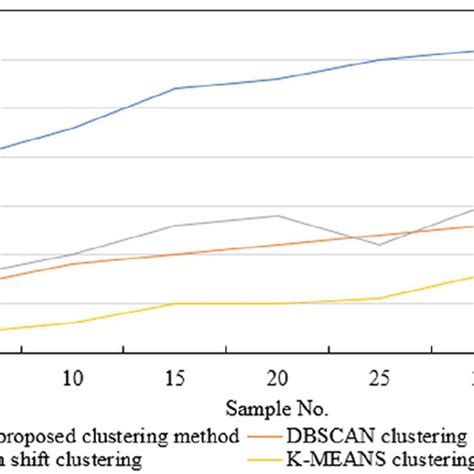 f1 value comparison of different clustering algorithms download scientific diagram