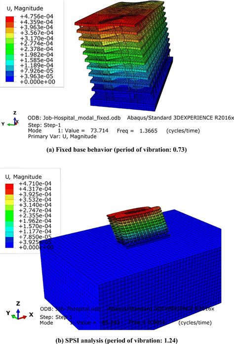the first mode of vibration in eigenvalue analysis download scientific diagram